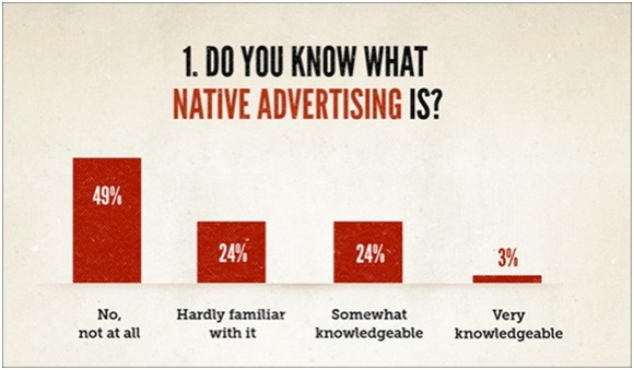 What is Native Advertising and what are Its Types?